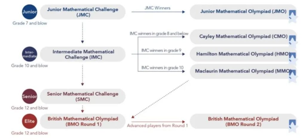 BMO数学竞赛介绍-BMO数学竞赛内容